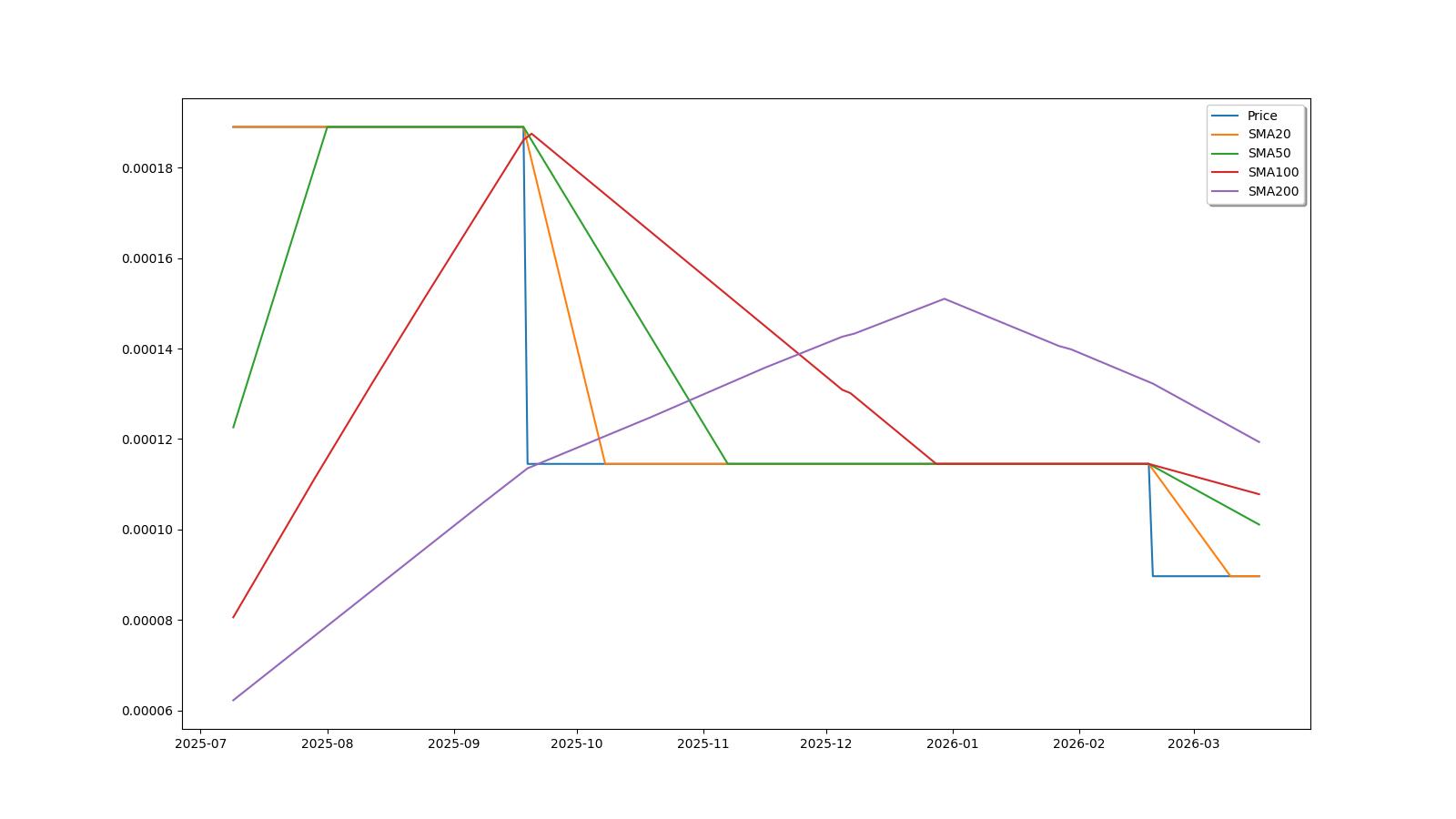 Gera Coin Simple Moving Averages