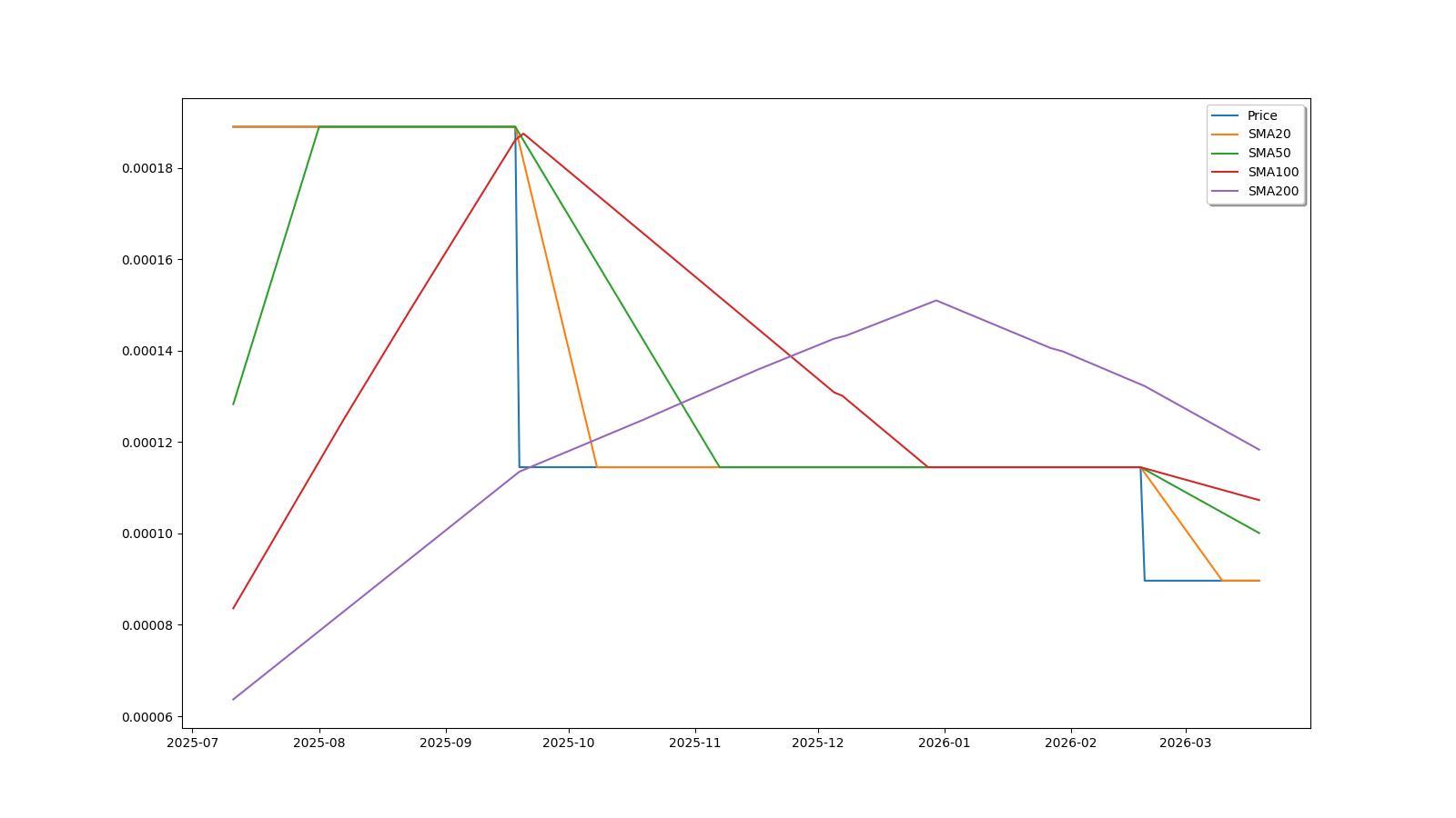 Gera Coin Simple Moving Averages