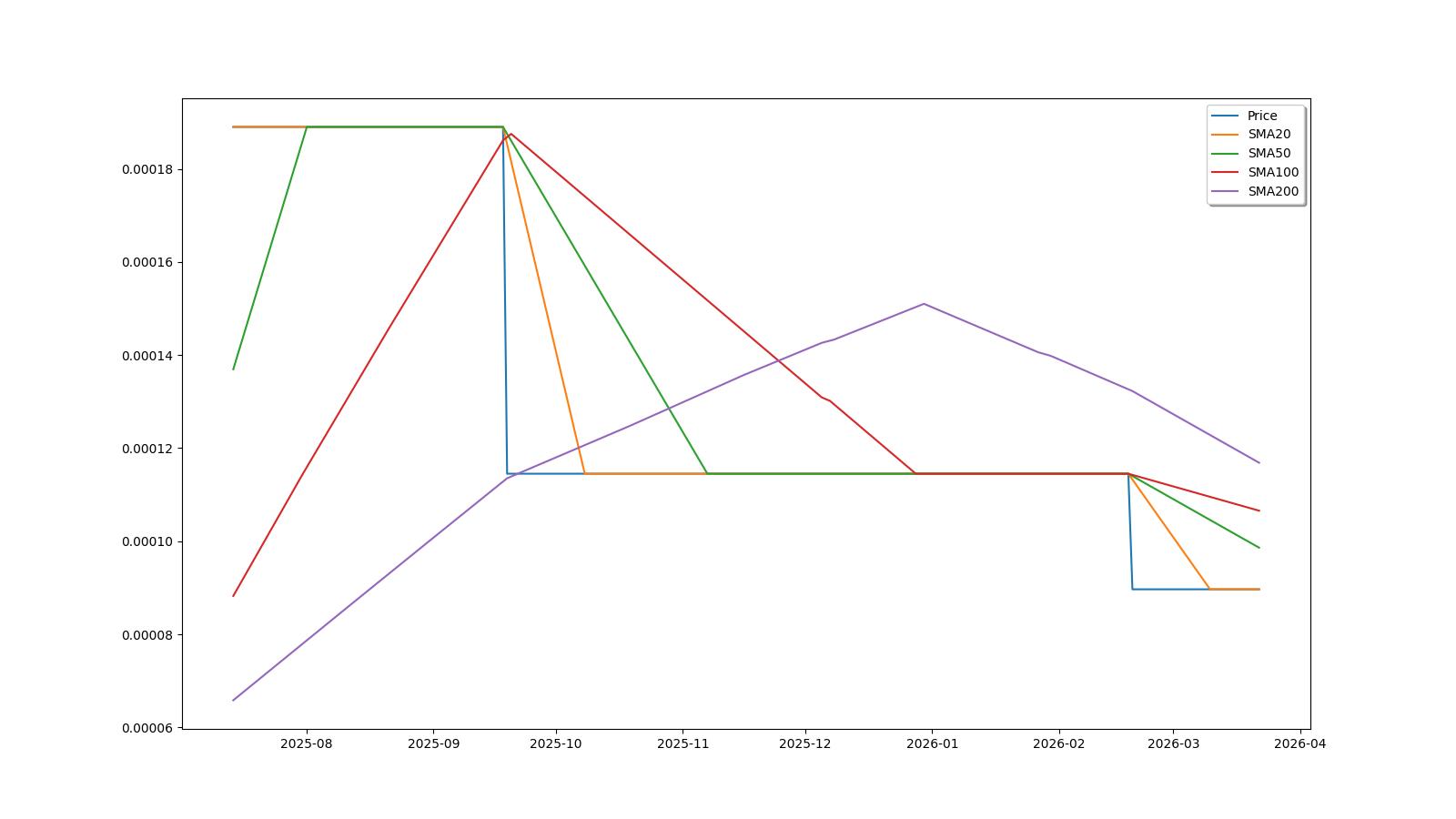 Gera Coin Simple Moving Averages