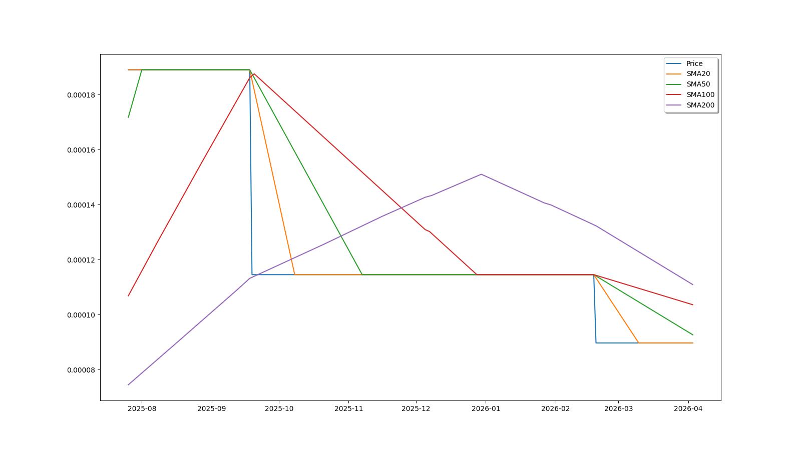 Gera Coin Simple Moving Averages