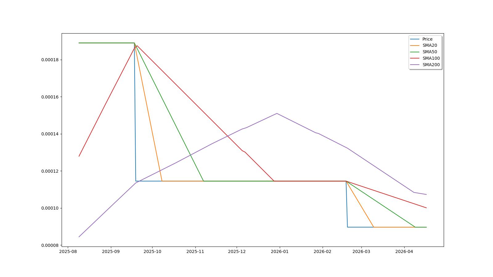 Gera Coin Simple Moving Averages
