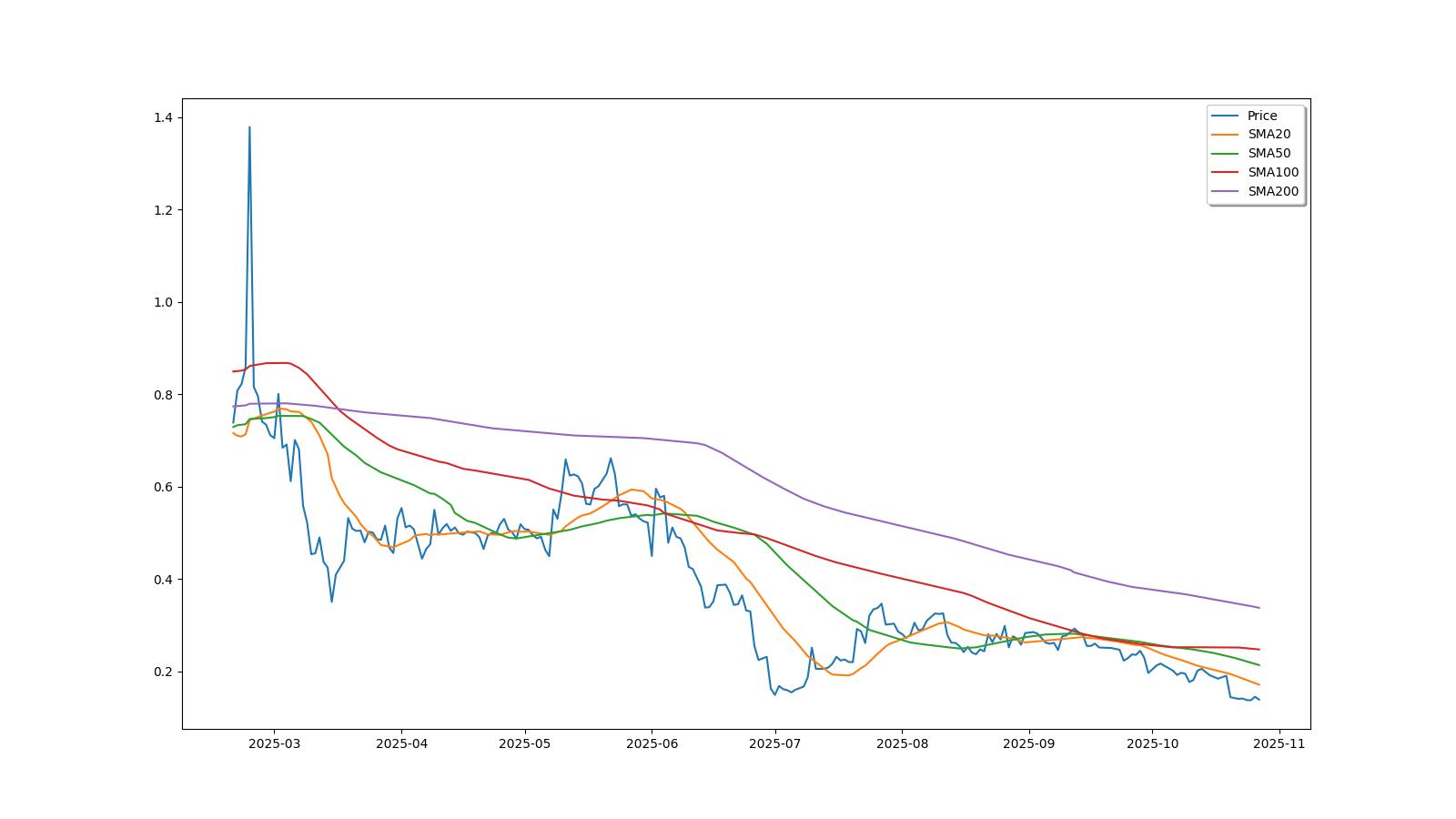 GET Protocol Simple Moving Averages