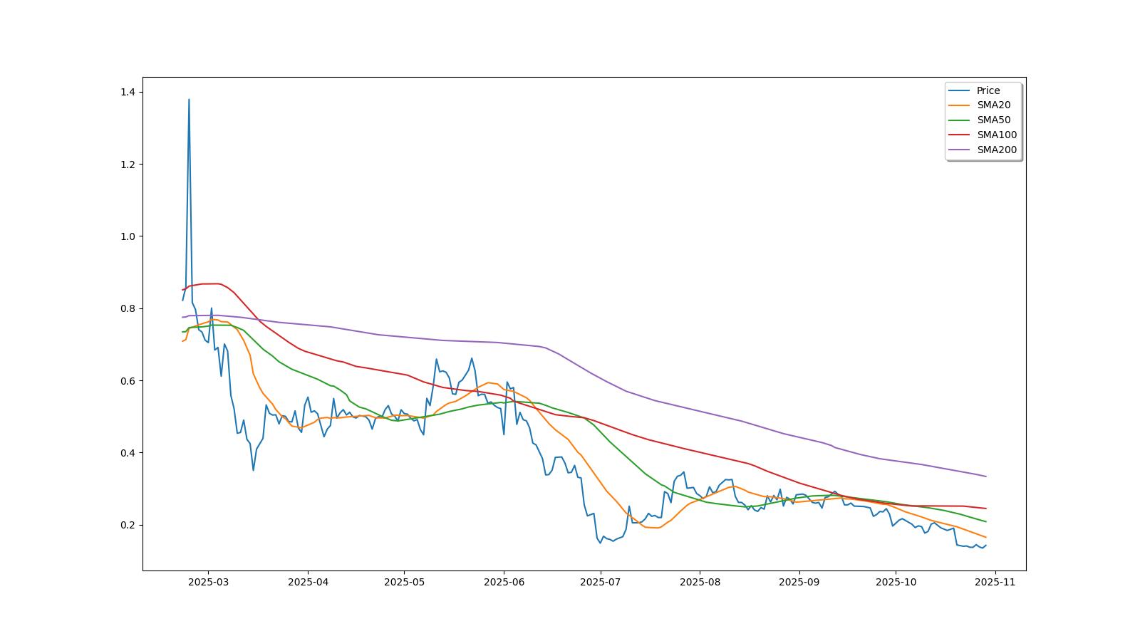 GET Protocol Simple Moving Averages