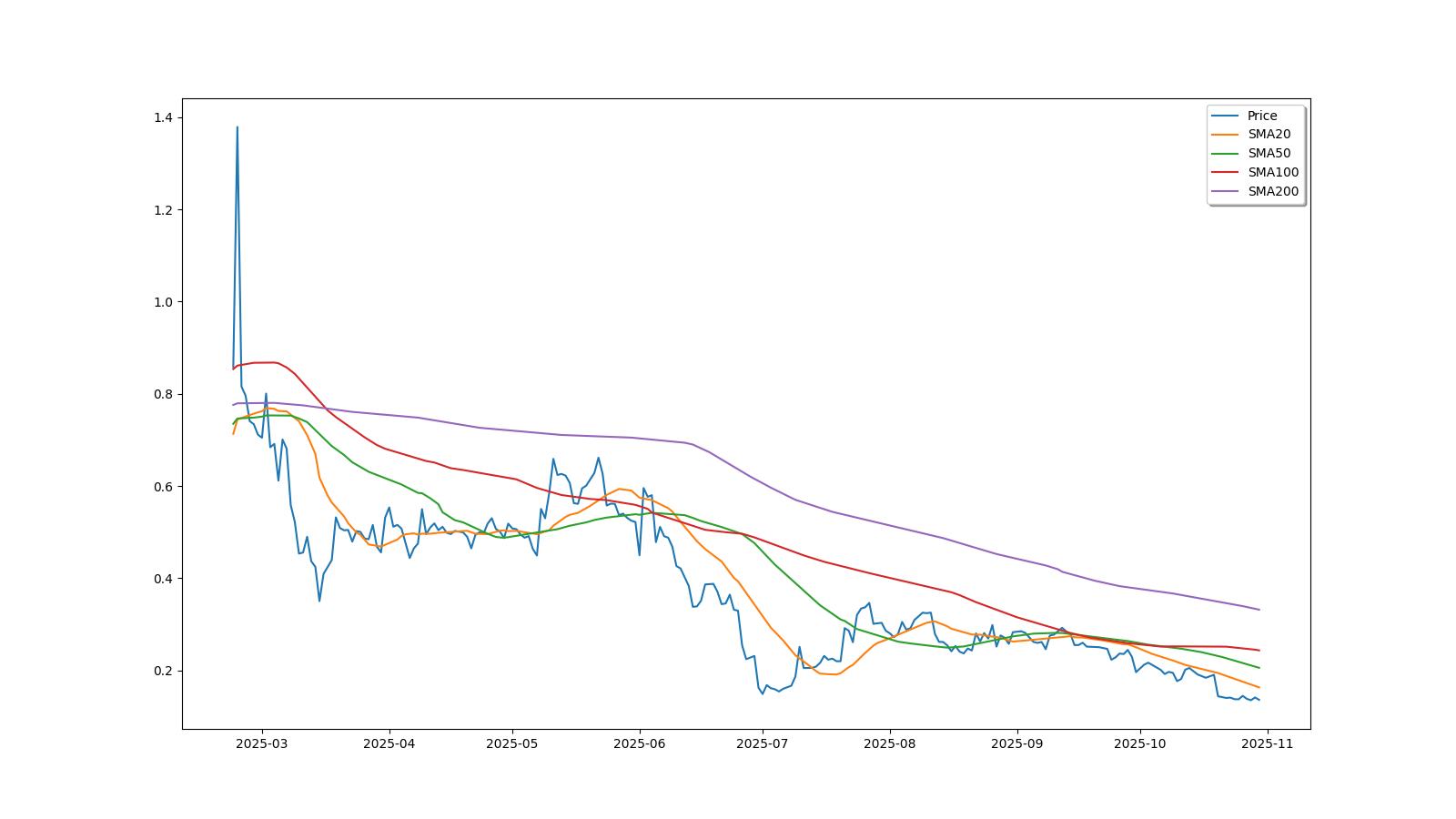 GET Protocol Simple Moving Averages