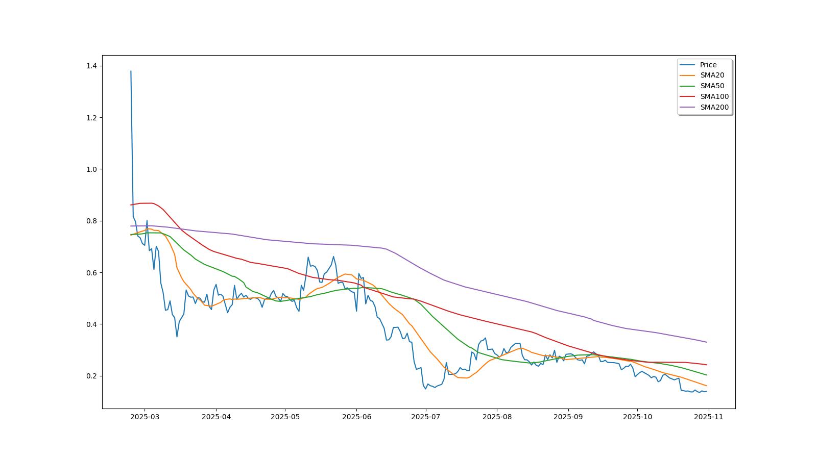 GET Protocol Simple Moving Averages