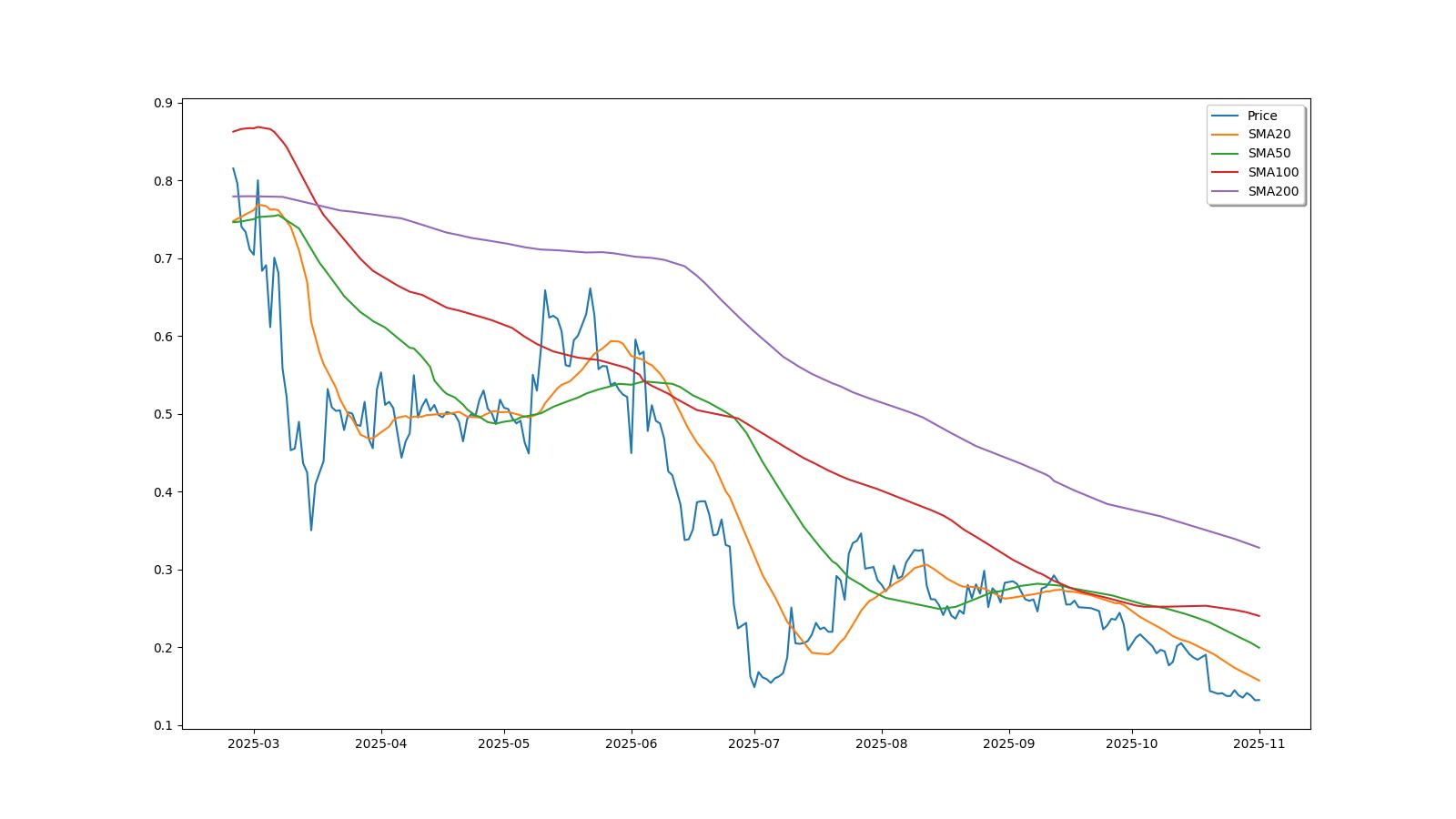 GET Protocol Simple Moving Averages