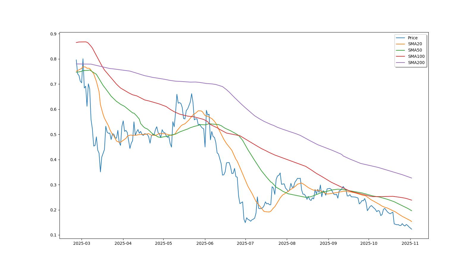 GET Protocol Simple Moving Averages