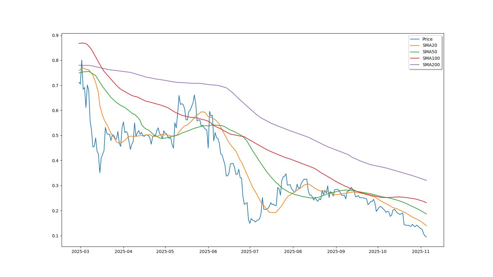 GET Protocol Simple Moving Averages