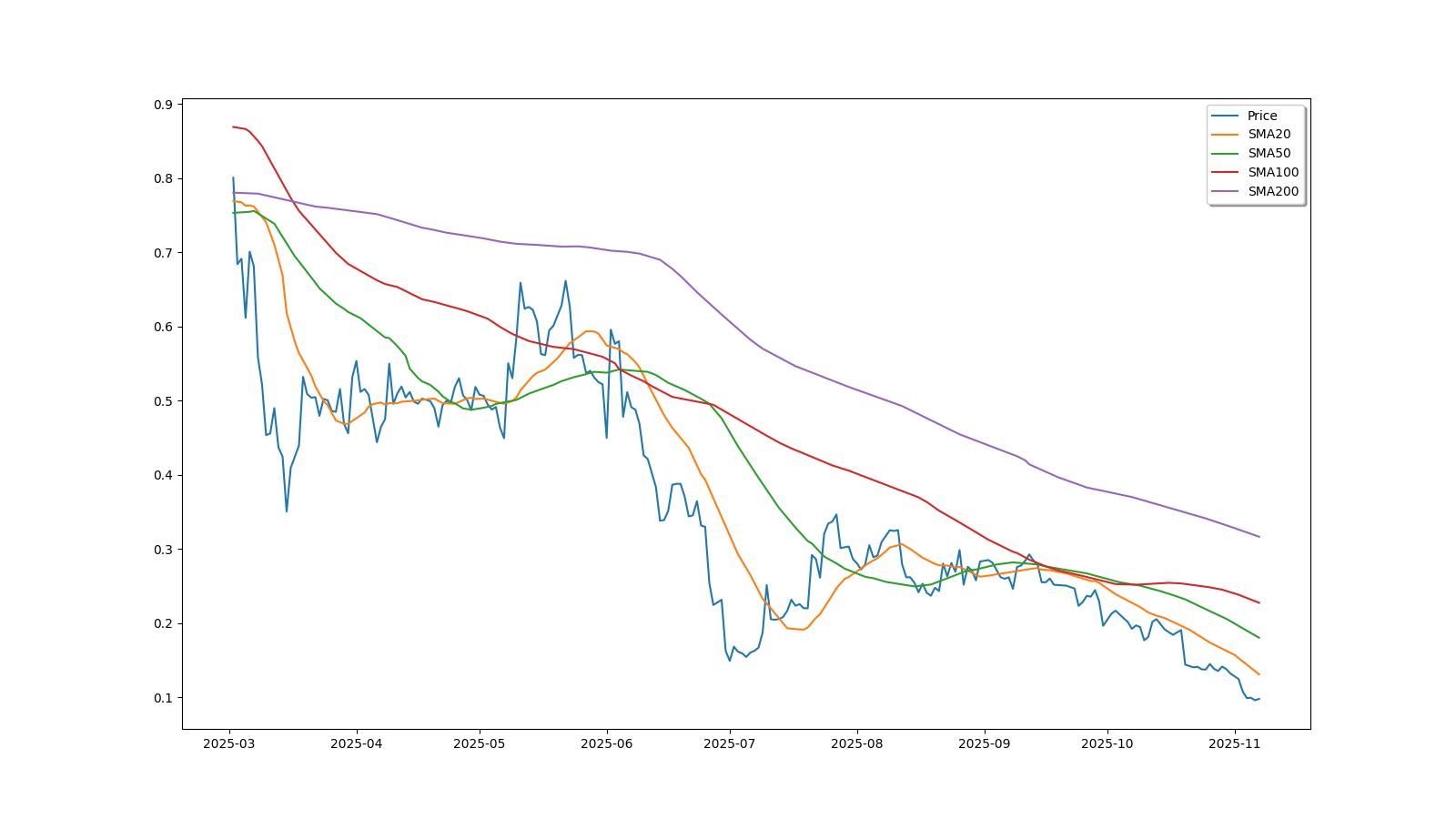 GET Protocol Simple Moving Averages