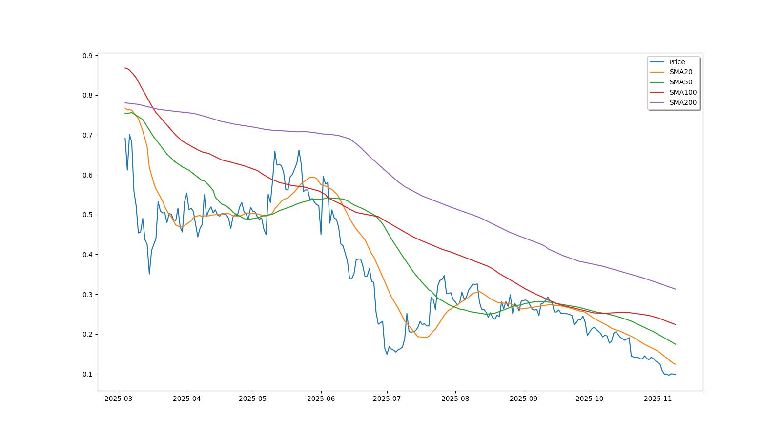 GET Protocol Simple Moving Averages