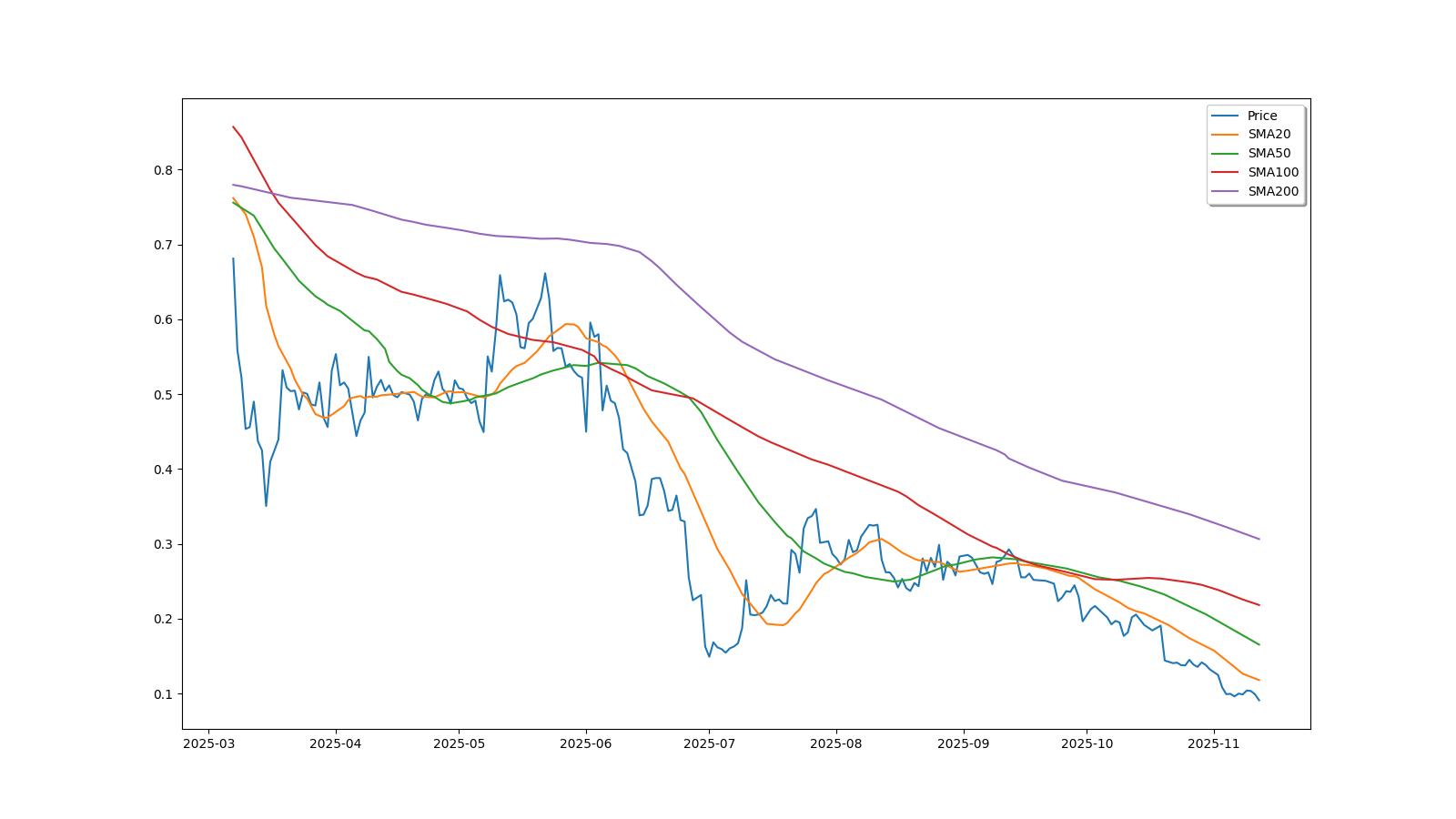 GET Protocol Simple Moving Averages