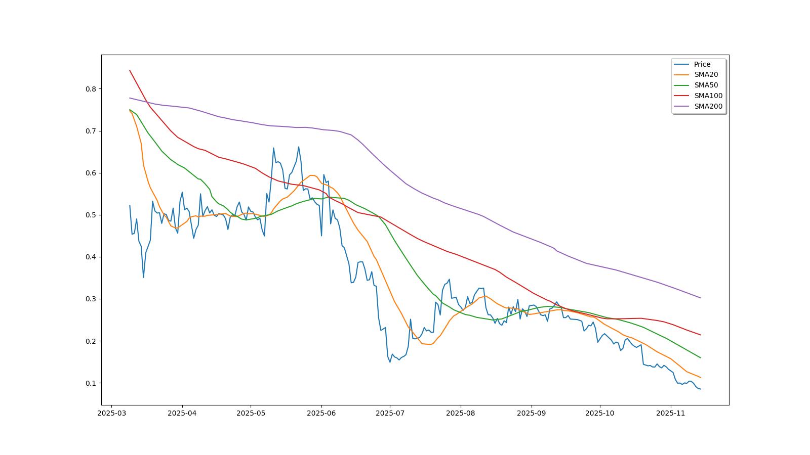 겟 프로토콜 Simple Moving Averages