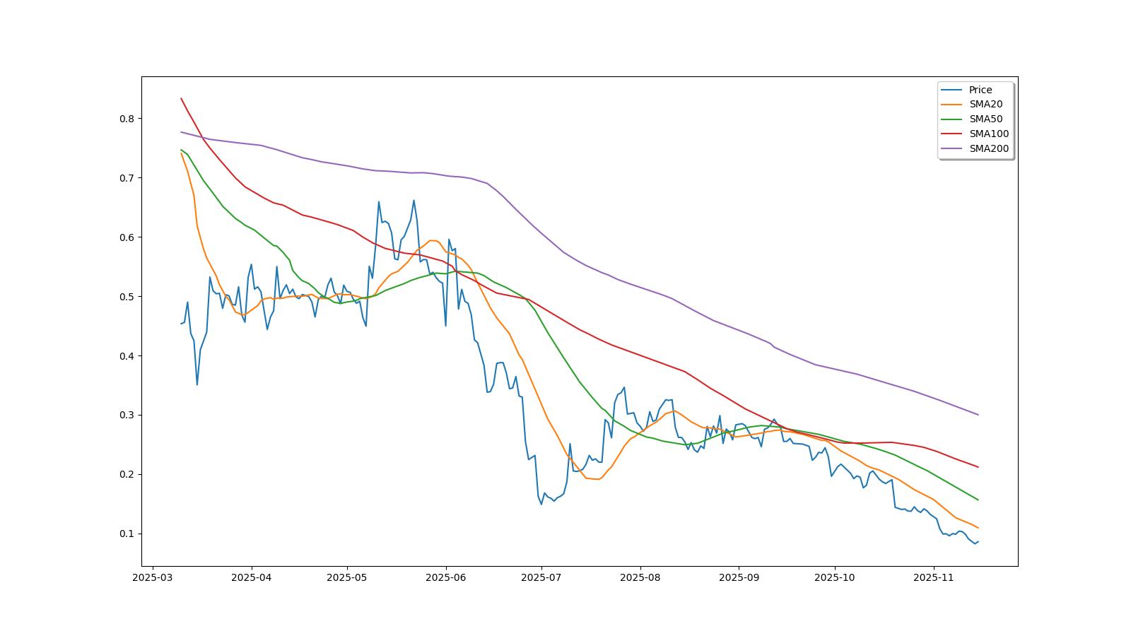 겟 프로토콜 Simple Moving Averages