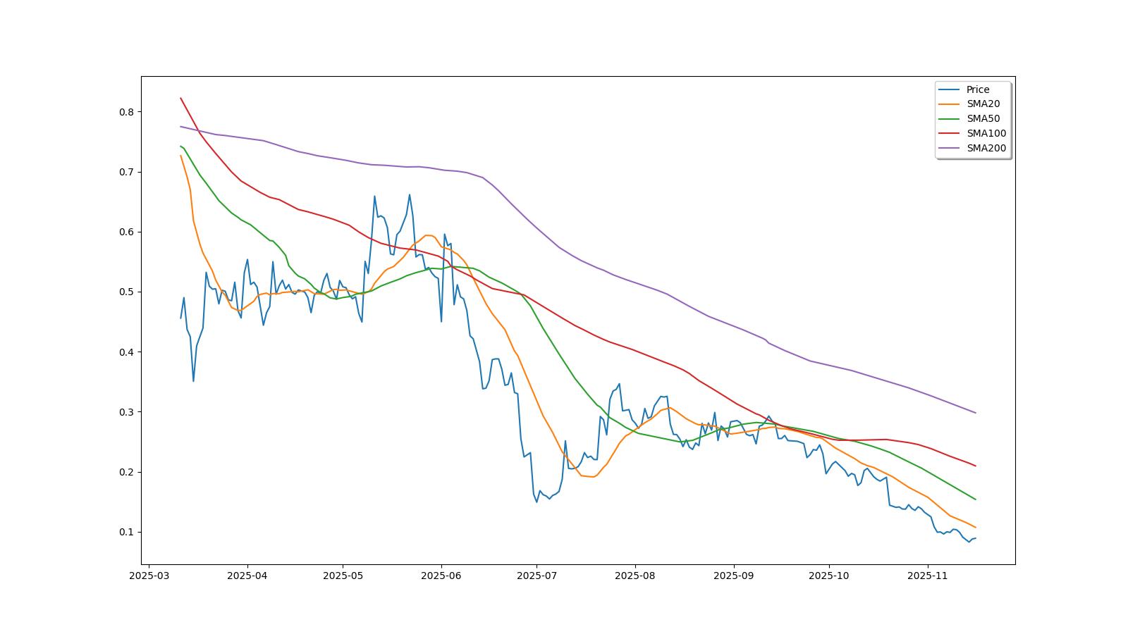 GET Protocol Simple Moving Averages