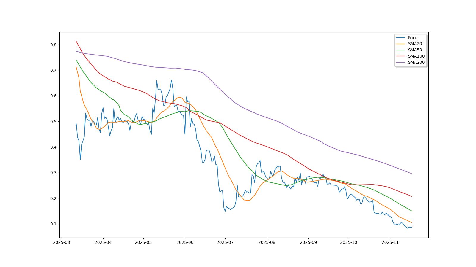 GET Protocol Simple Moving Averages