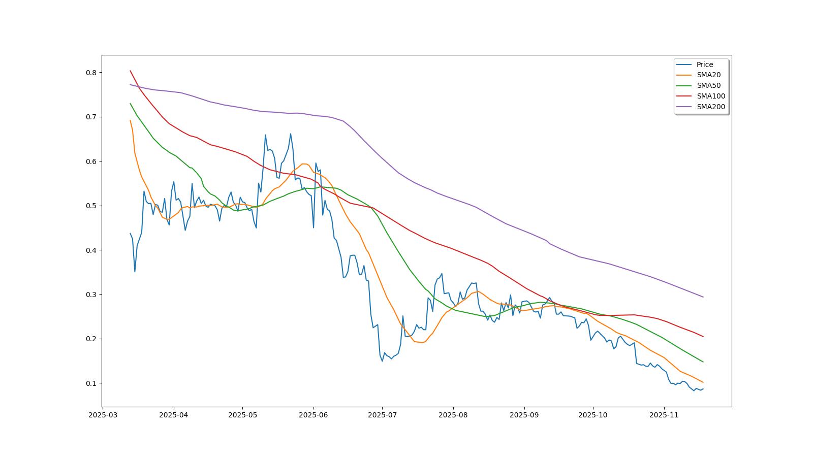 GET Protocol Simple Moving Averages