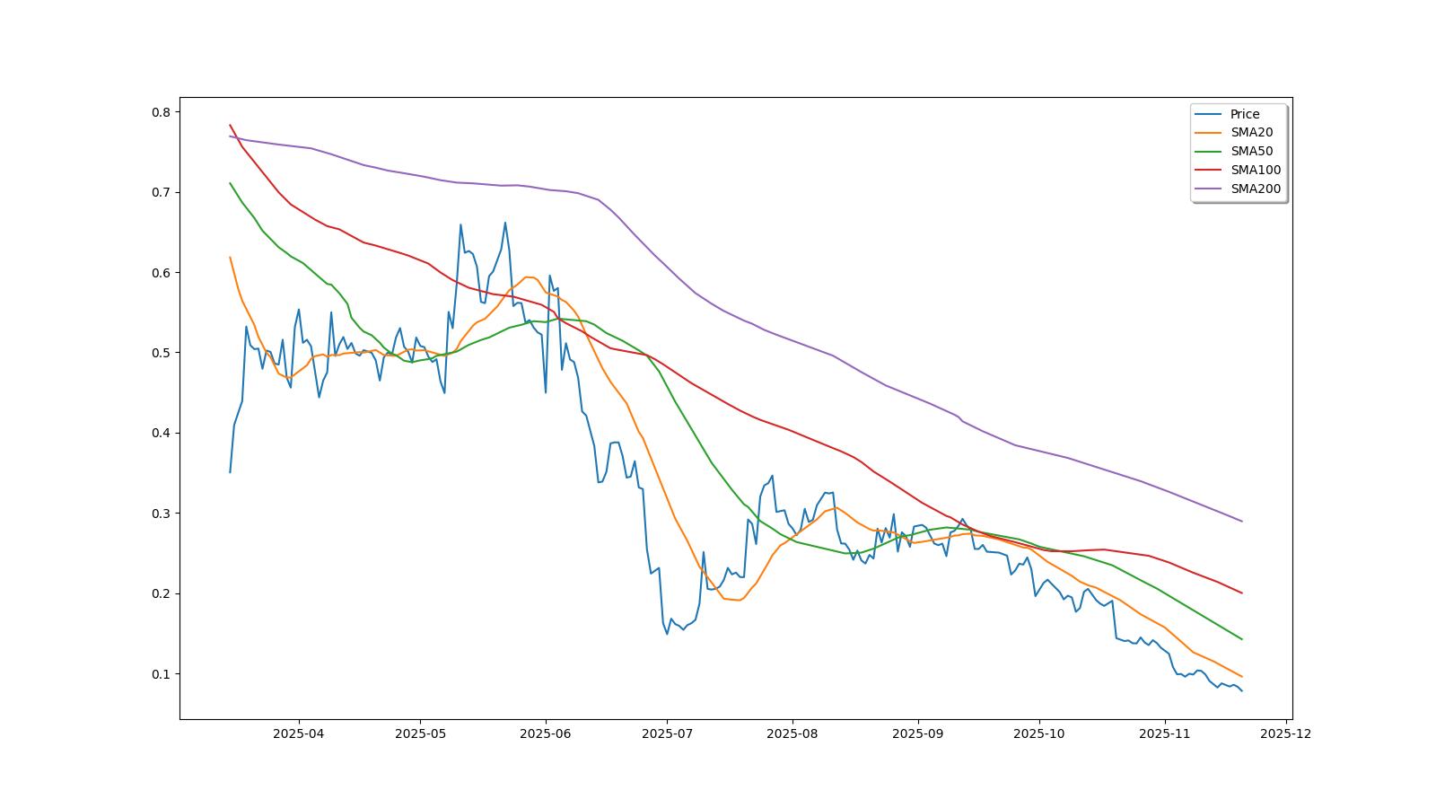 GET Protocol Simple Moving Averages