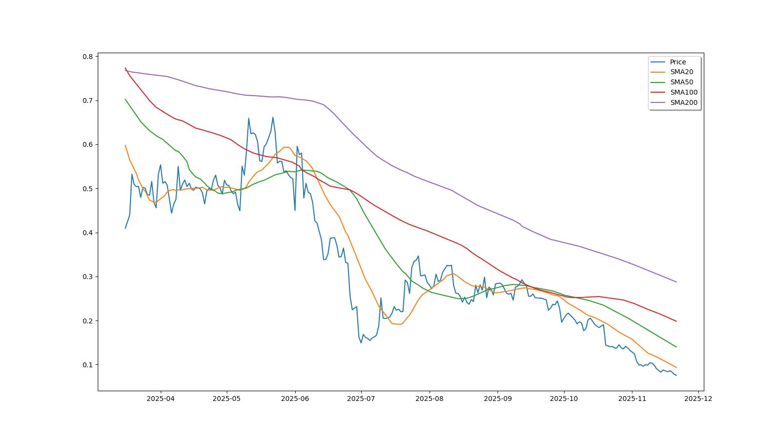 GET Protocol Simple Moving Averages