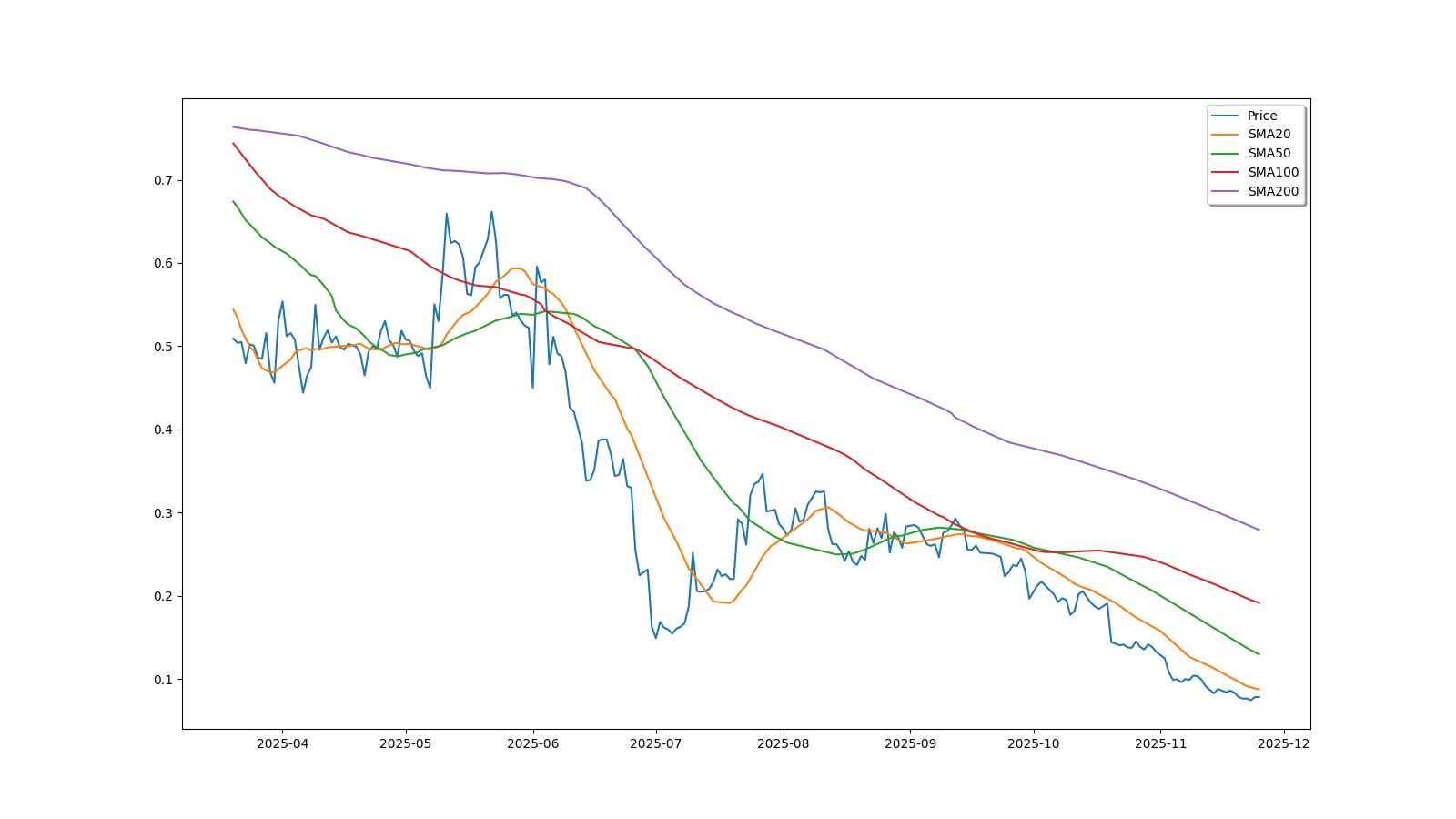 겟 프로토콜 Simple Moving Averages