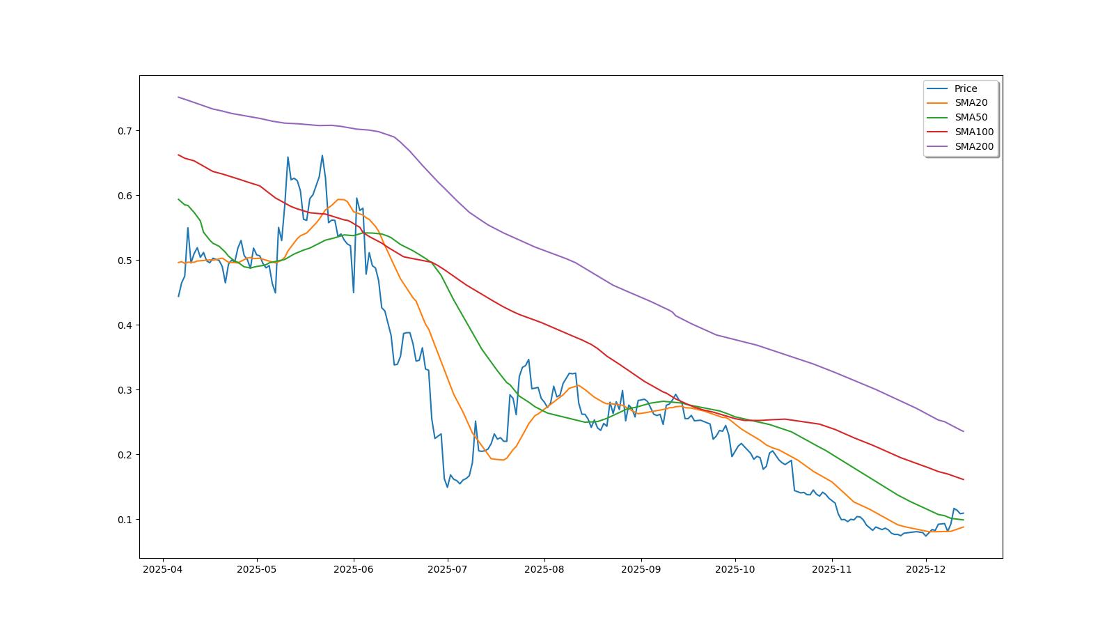GET Protocol Simple Moving Averages