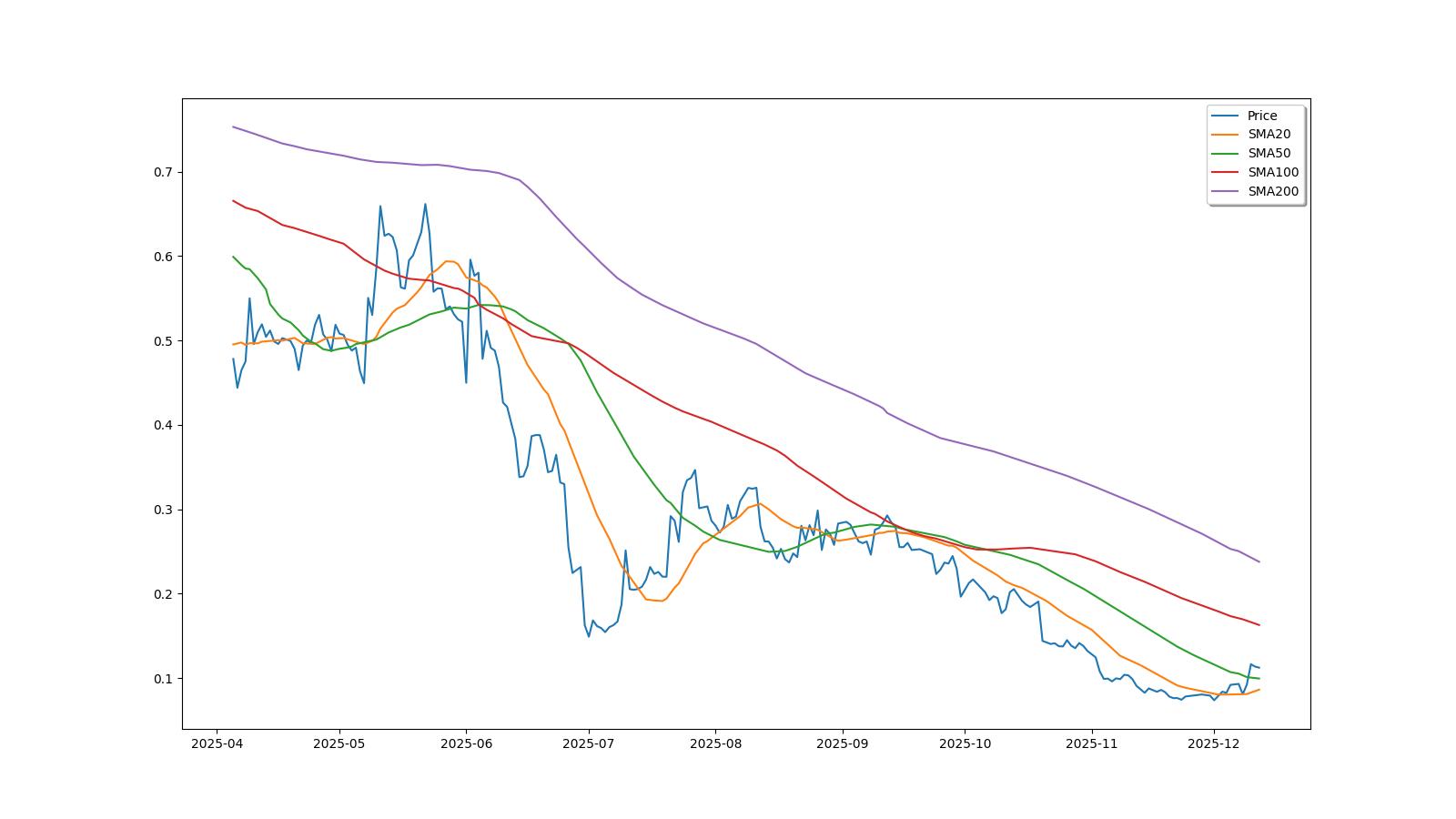 GET Protocol Simple Moving Averages