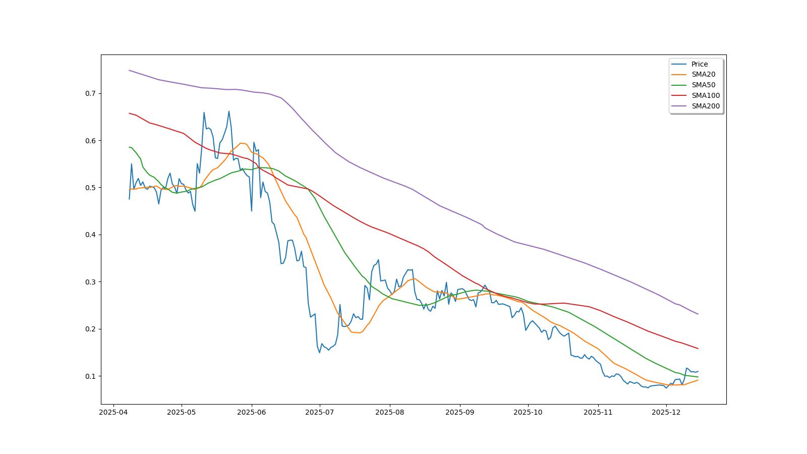 GET Protocol Simple Moving Averages