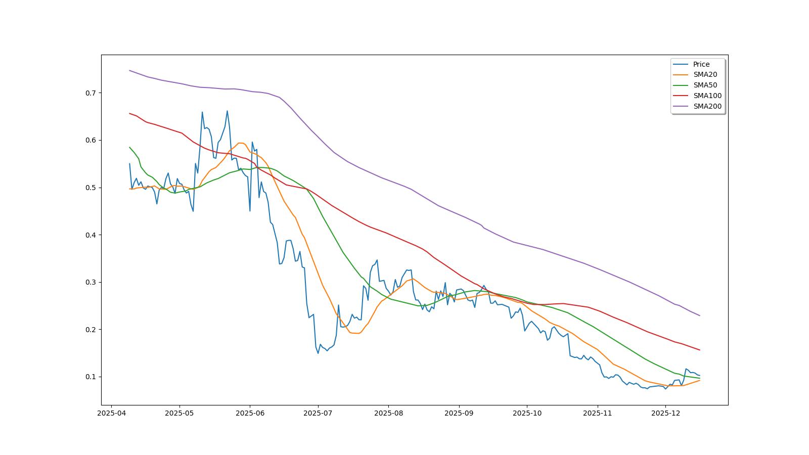겟 프로토콜 Simple Moving Averages
