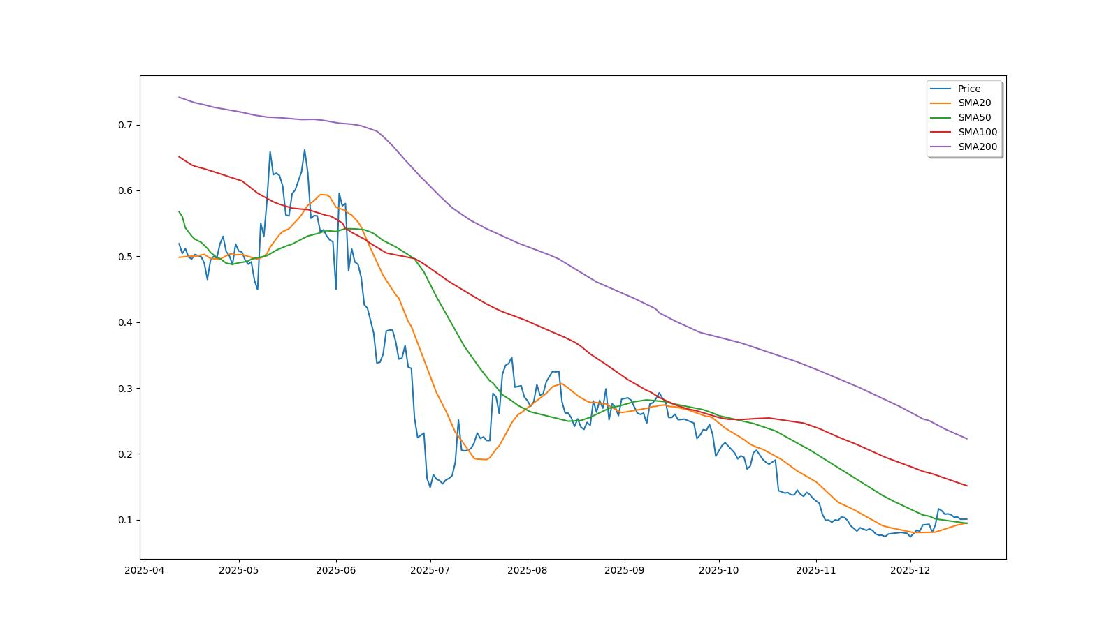 GET Protocol Simple Moving Averages