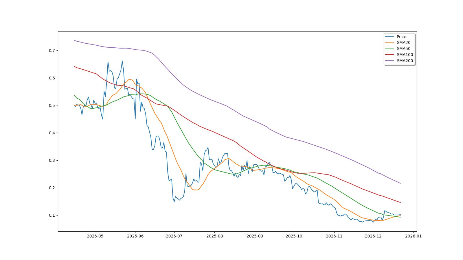GET Protocol Simple Moving Averages