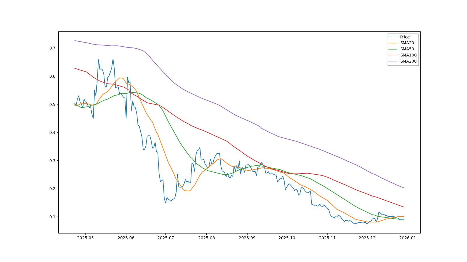GET Protocol Simple Moving Averages