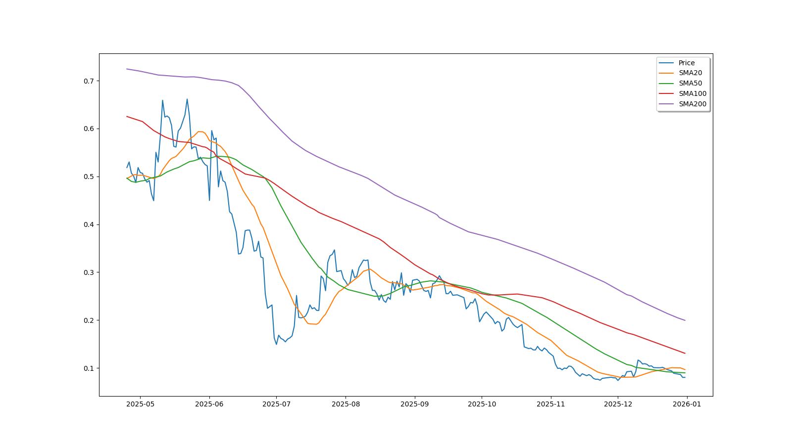 GET Protocol Simple Moving Averages