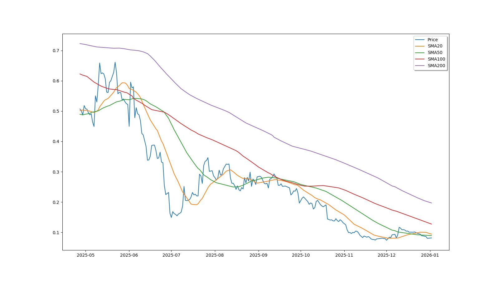 GET Protocol Simple Moving Averages
