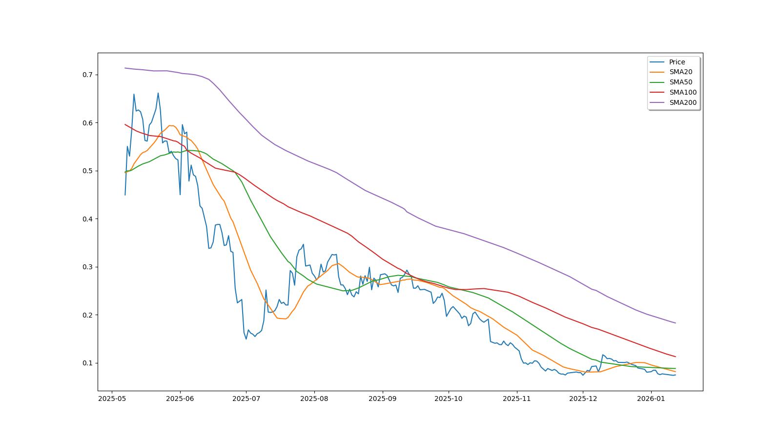 GET Protocol Simple Moving Averages