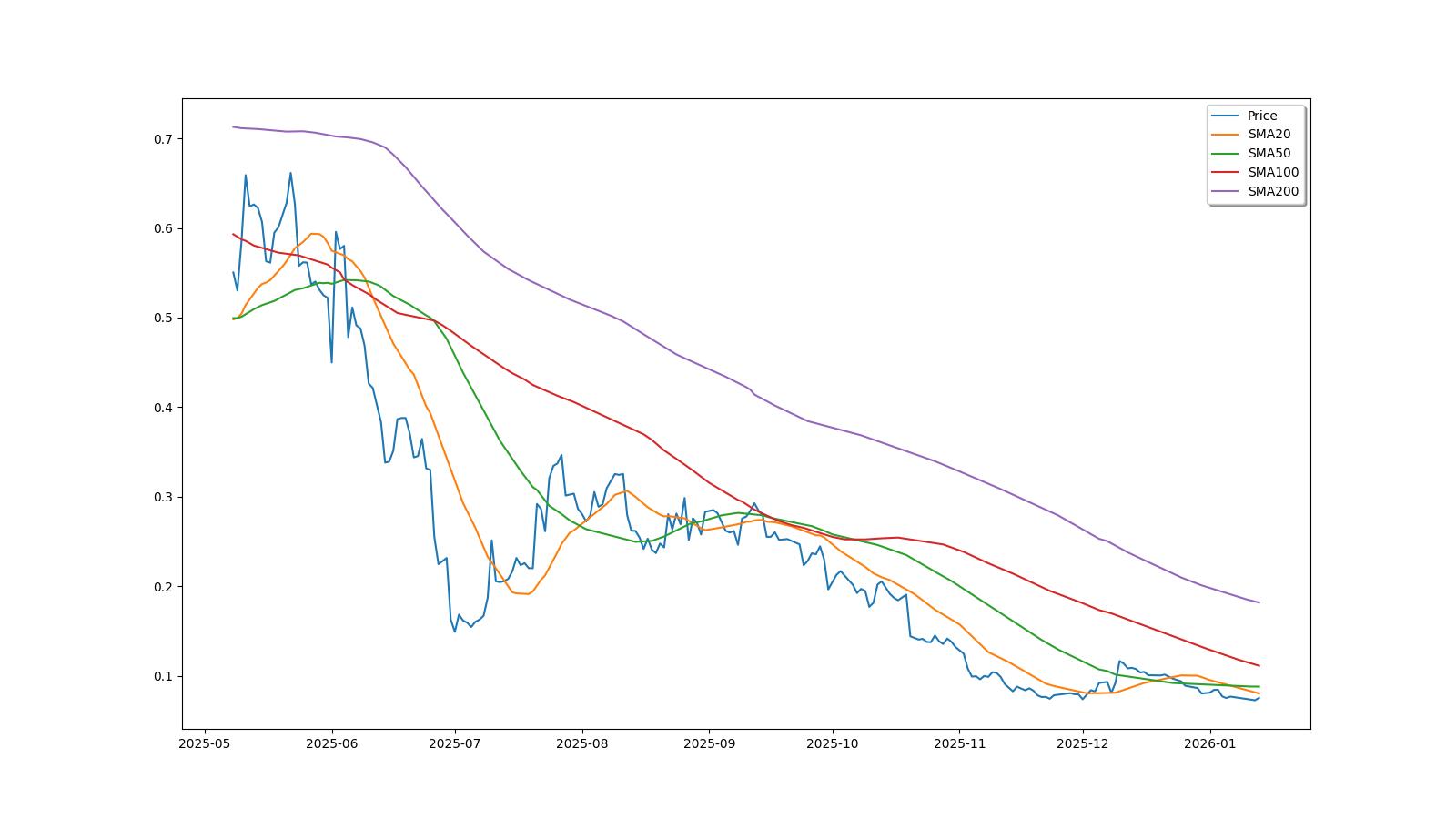 GET Protocol Simple Moving Averages