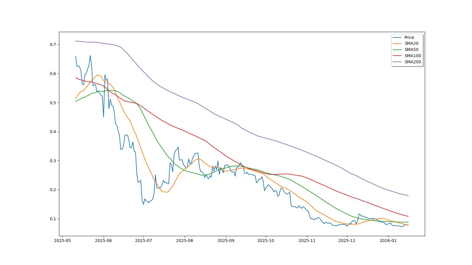 GET Protocol Simple Moving Averages