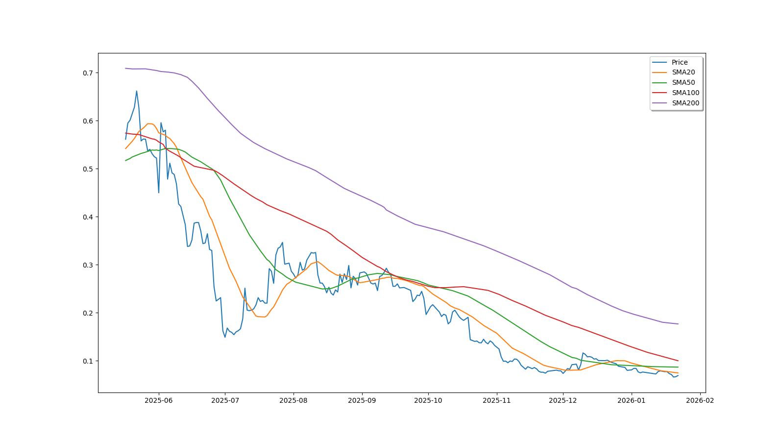 GET Protocol Simple Moving Averages