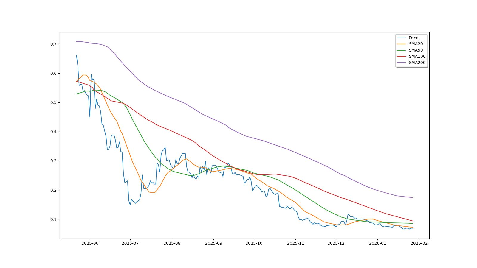GET Protocol Simple Moving Averages