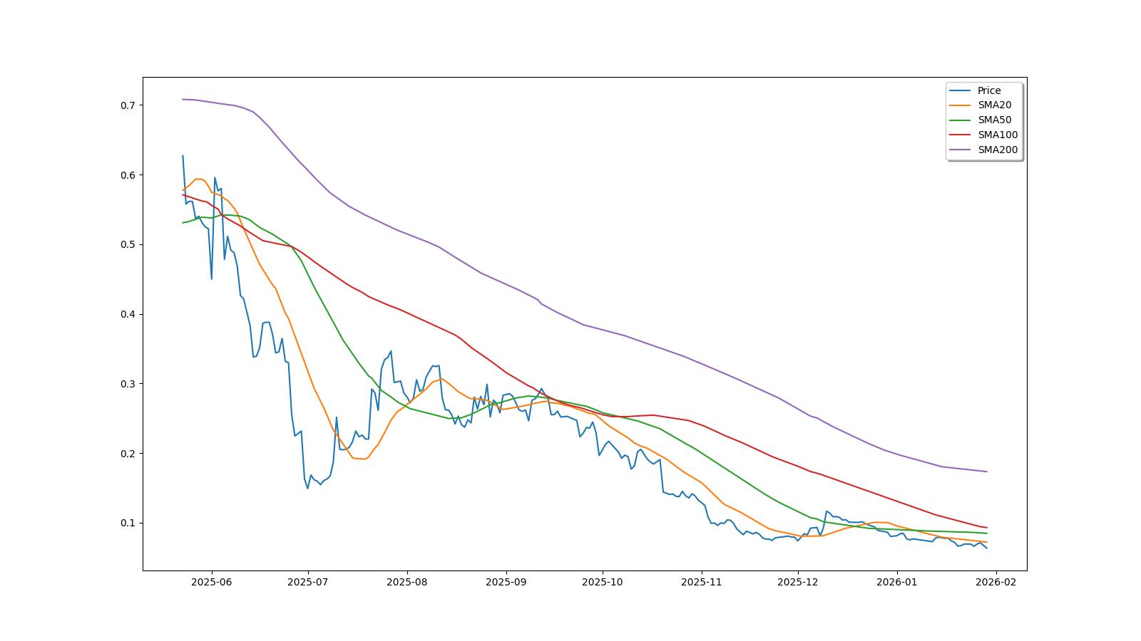 GET Protocol Simple Moving Averages
