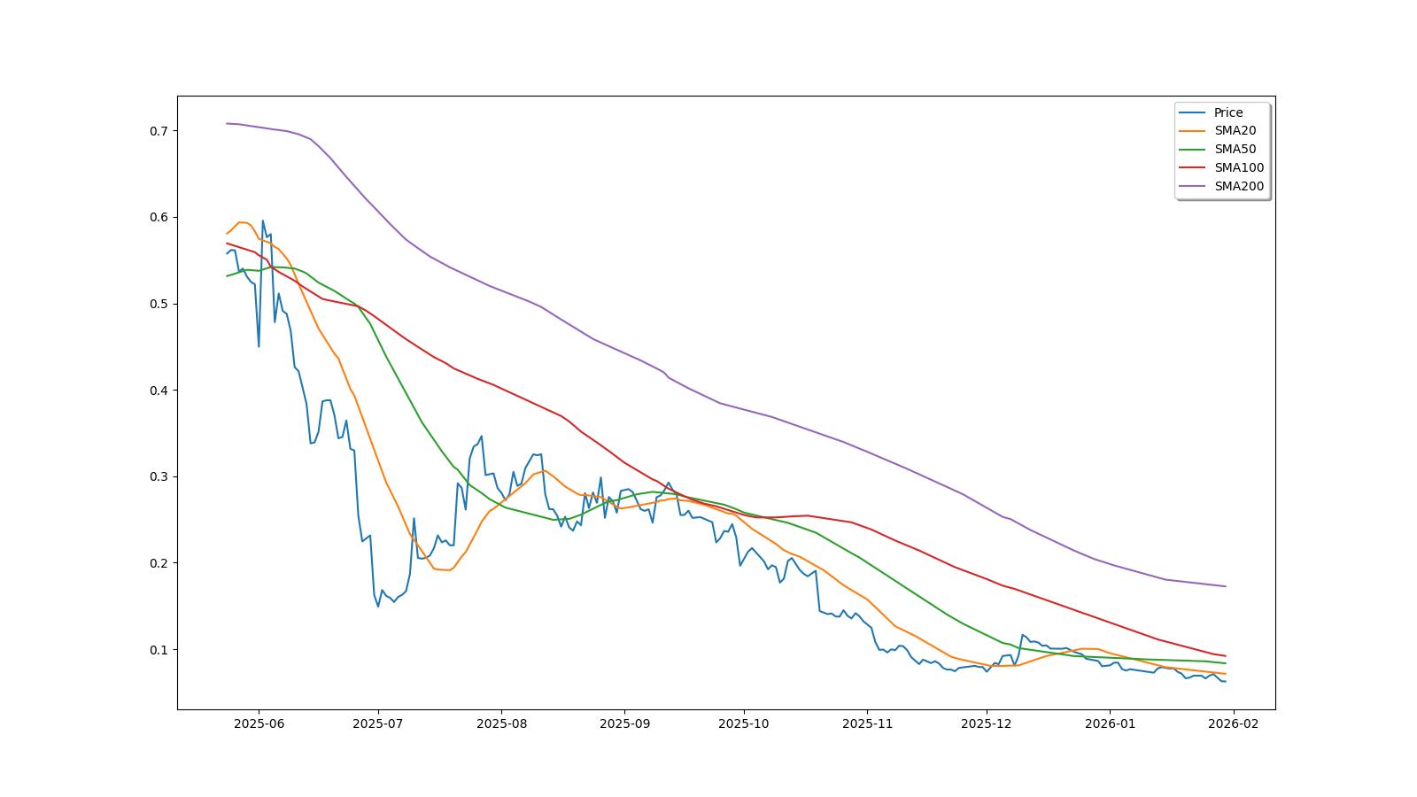 겟 프로토콜 Simple Moving Averages