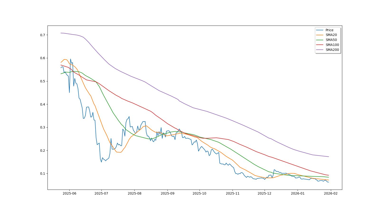 GET Protocol Simple Moving Averages
