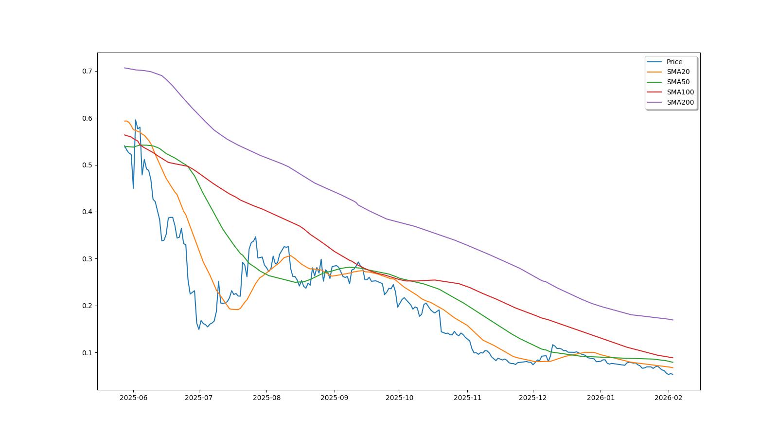GET Protocol Simple Moving Averages