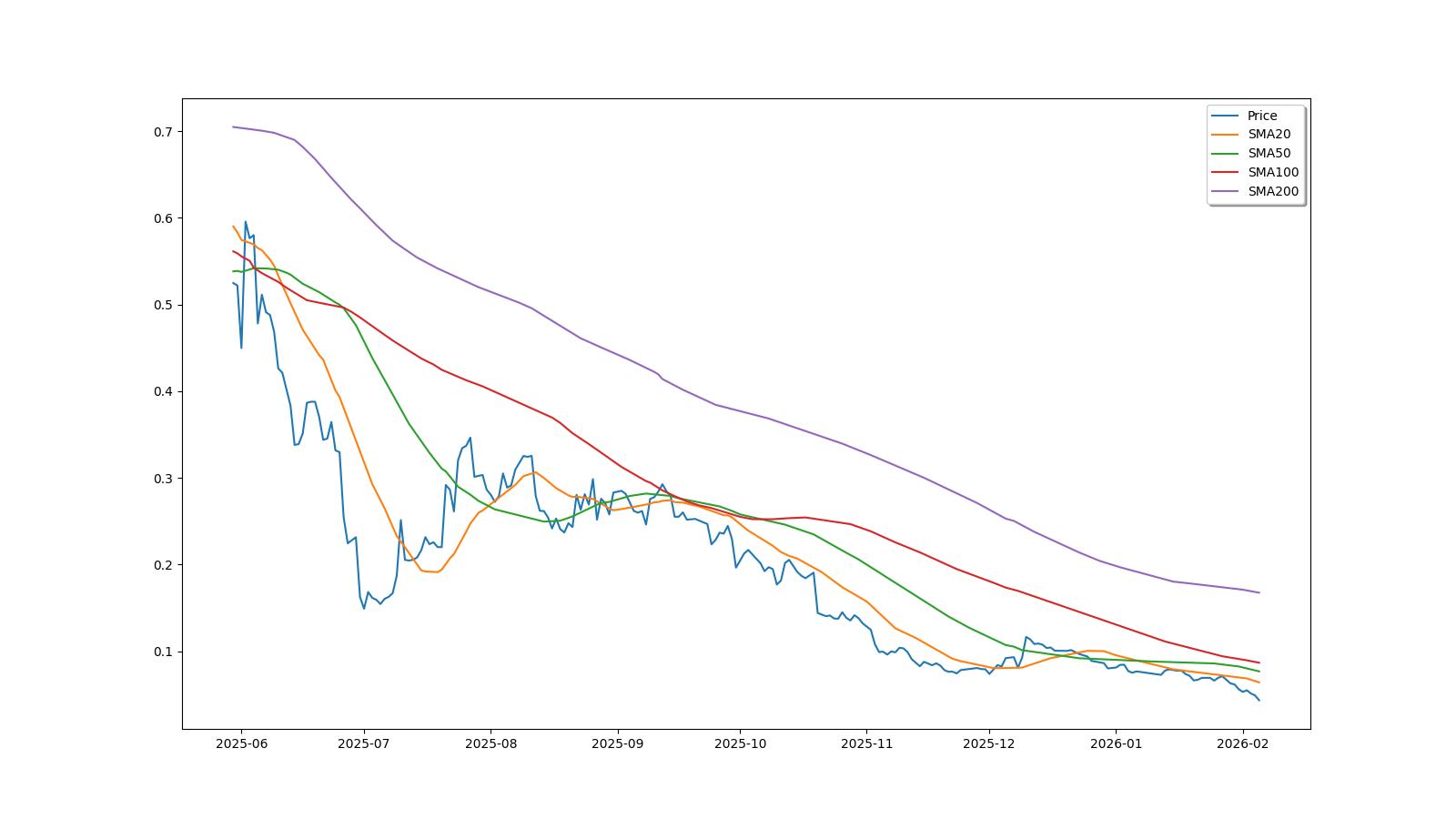 GET Protocol Simple Moving Averages