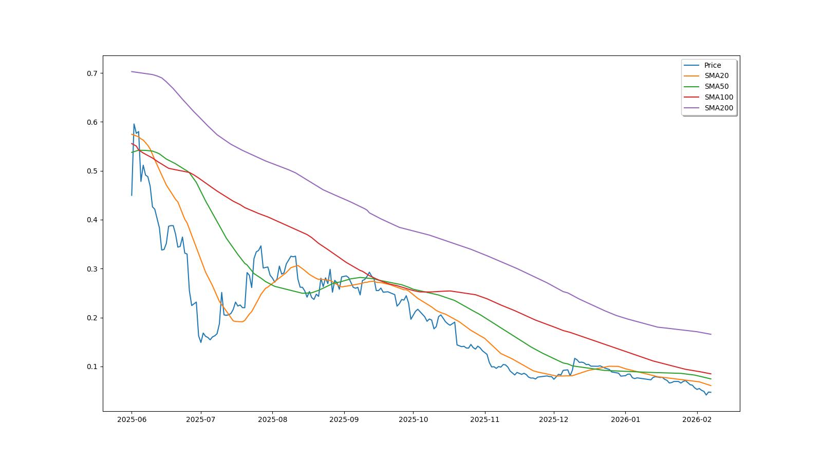 GET Protocol Simple Moving Averages