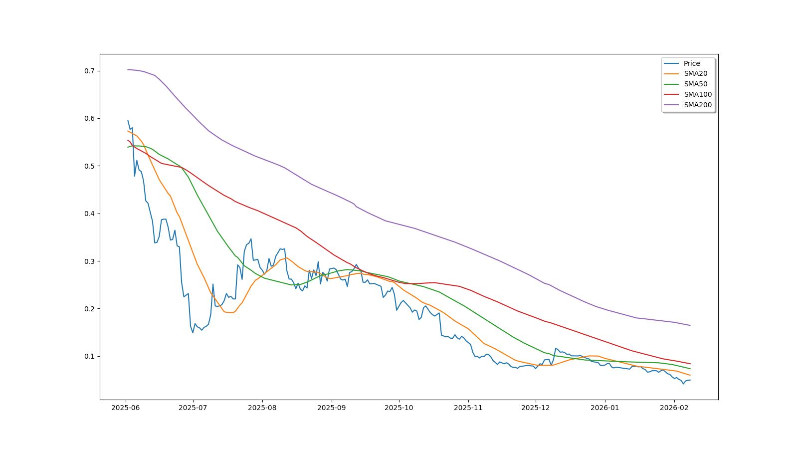 GET Protocol Simple Moving Averages