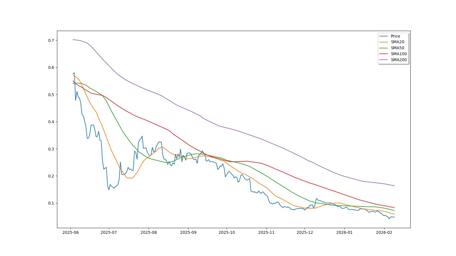 GET Protocol Simple Moving Averages
