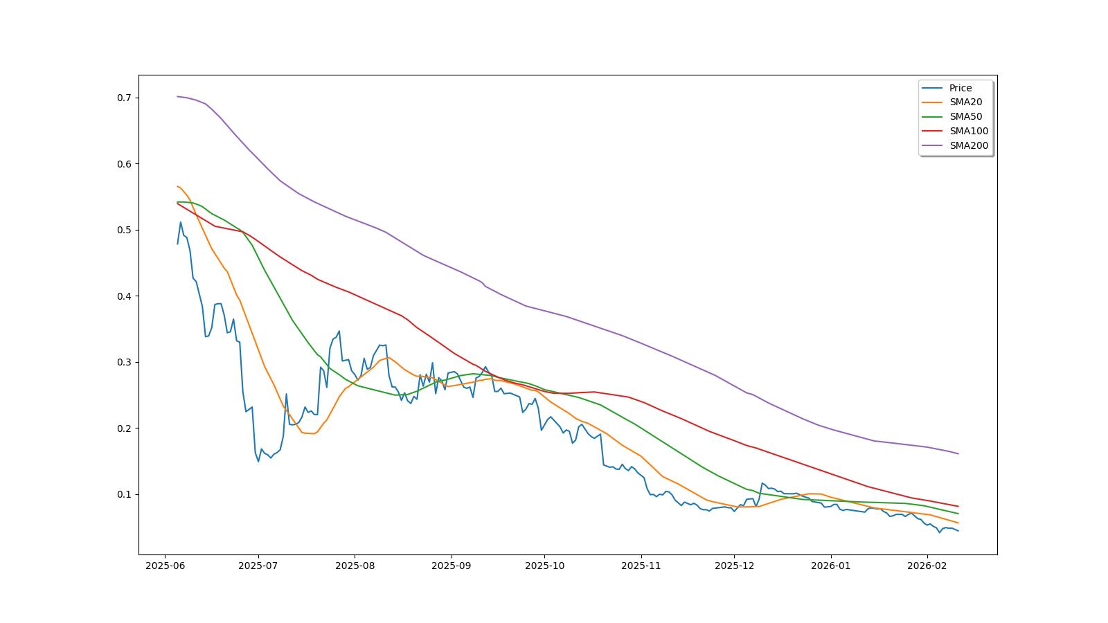GET Protocol Simple Moving Averages