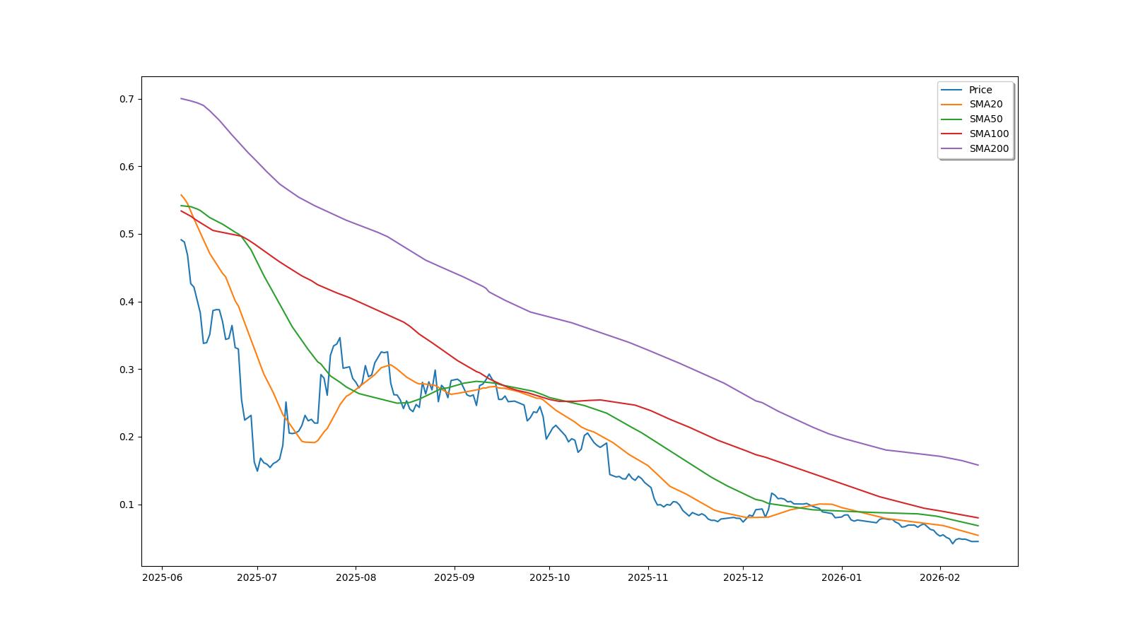 겟 프로토콜 Simple Moving Averages
