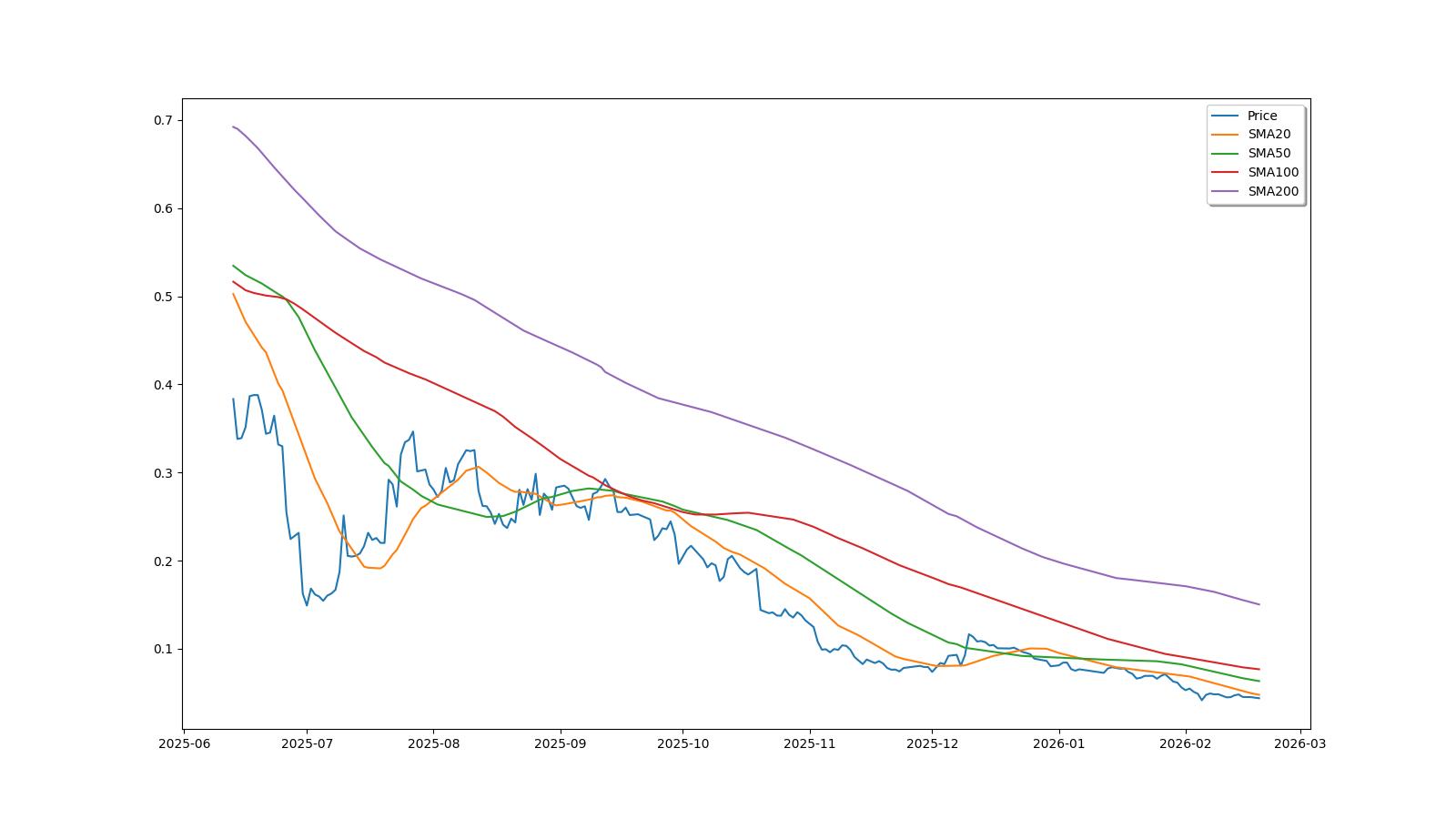 겟 프로토콜 Simple Moving Averages