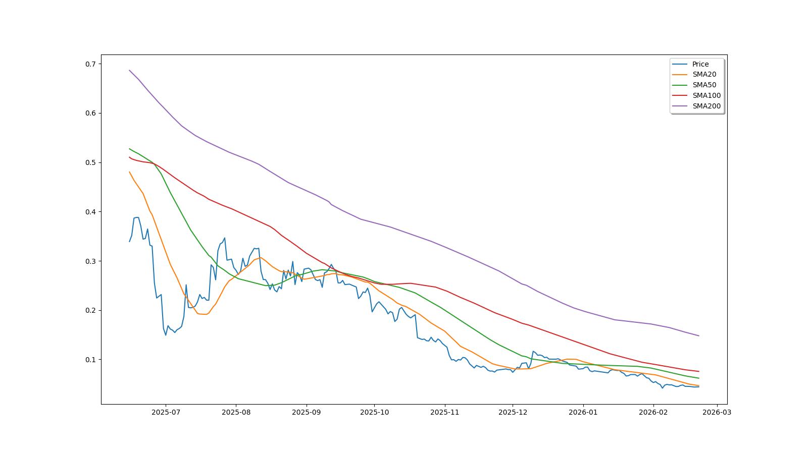 GET Protocol Simple Moving Averages