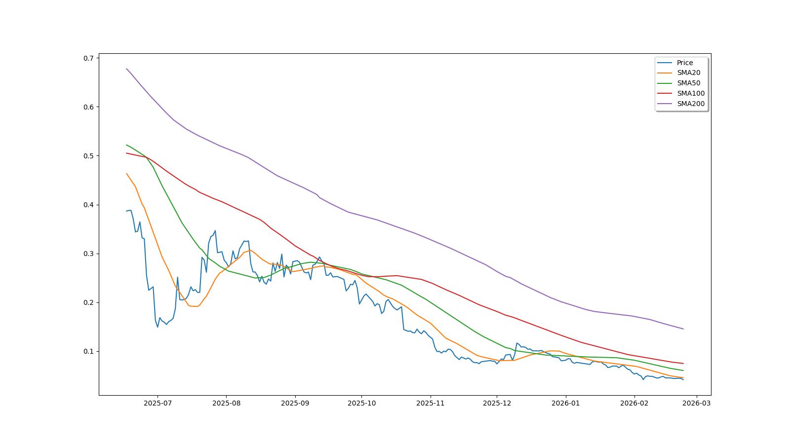 겟 프로토콜 Simple Moving Averages